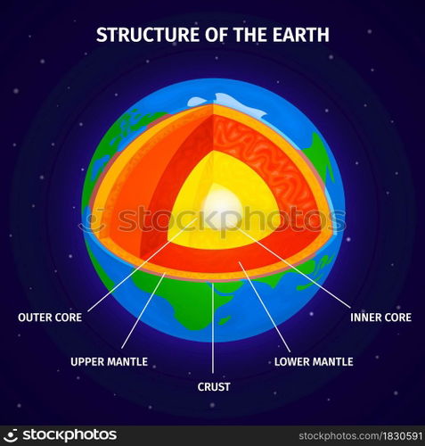 Cross section of earth from core to mantle and crust isometric ...