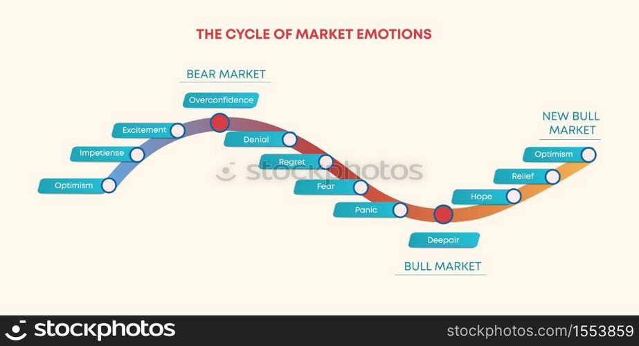 Cycle of market trade emotions. Mood swings when shopping curve diagram ...