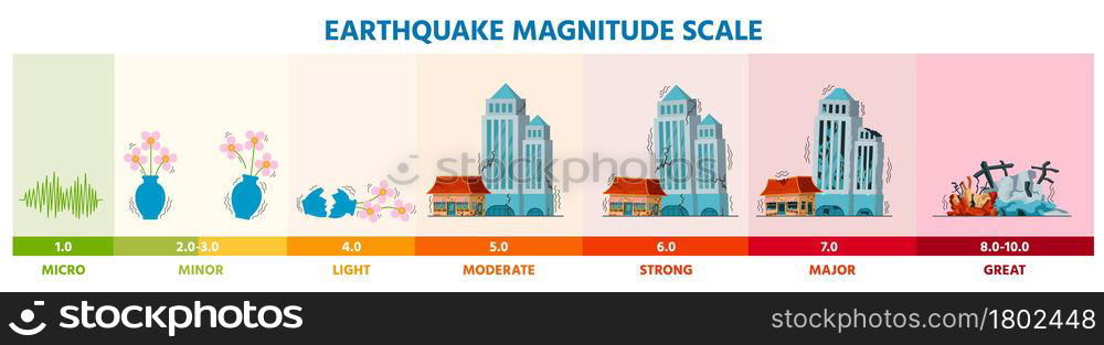 Earthquake seismic Richter magnitude scale infographic with buildings ...