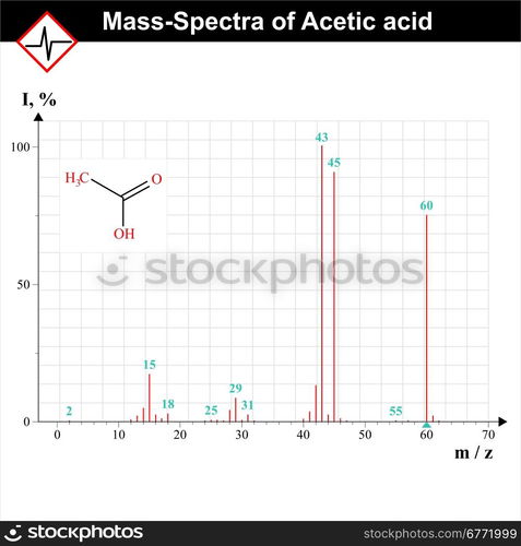 Mass-spectrum example, spectra of acetic acid, scientific schedule, 2d ...