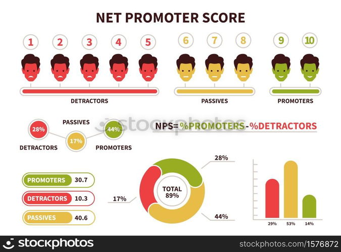 NPS. Net Promoter Score calculating formula. Promoter, passive and ...