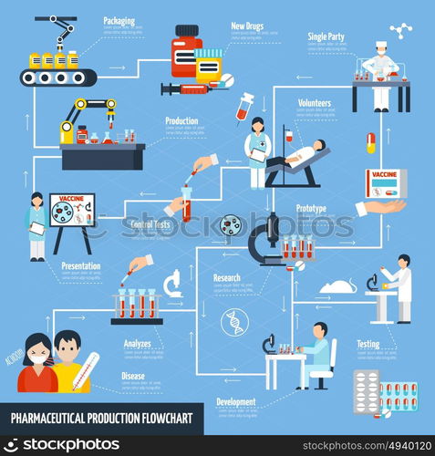 Pharmaceutical Production Flowchart . Pharmaceutical production ...