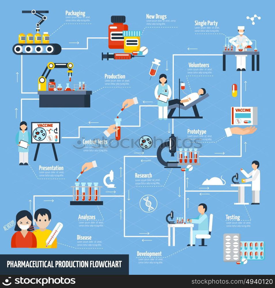 Pharmaceutical Production Flowchart . Pharmaceutical production ...