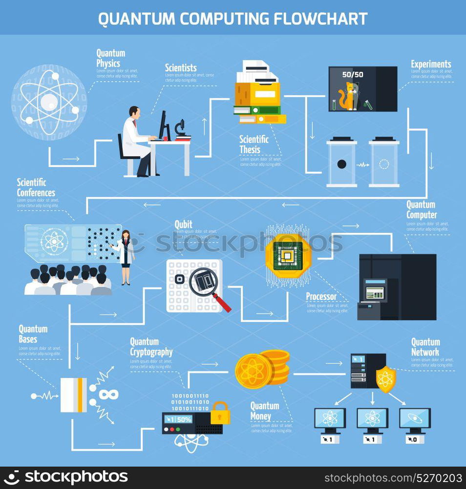 Quantum Computing Flat Flowchart Quantum Computing Flowchart Template With Elements Of
