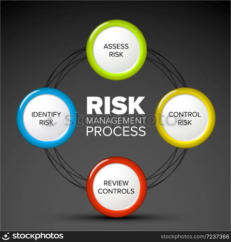 Vector Risk management process cycle diagram schema - dark version ...